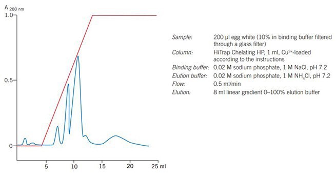 Immobilized Metal Chelate Affinity Chromatography (IMAC)