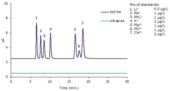 Drinking Water Testing by Ion Chromatography using Ultrapure Water