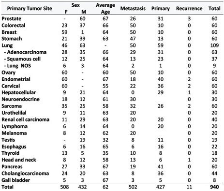 Tissue Markers for Cancer Diagnostics
