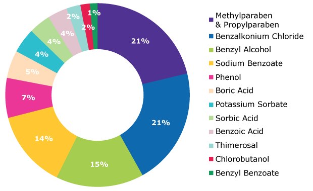Criteria for Selecting Preservatives Used in Liquid Formulation