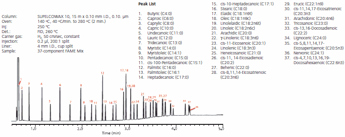Fast GC for Trans FAME Analysis