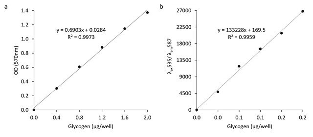 Glycogen Assay Kit