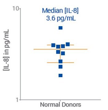 Il-8 | Sigma-Aldrich
