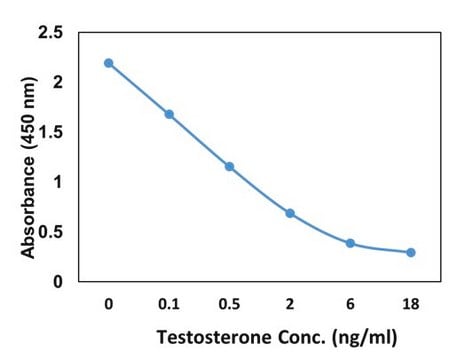 Testosterone | Sigma-Aldrich
