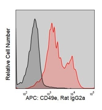 Itga5 | Sigma-Aldrich